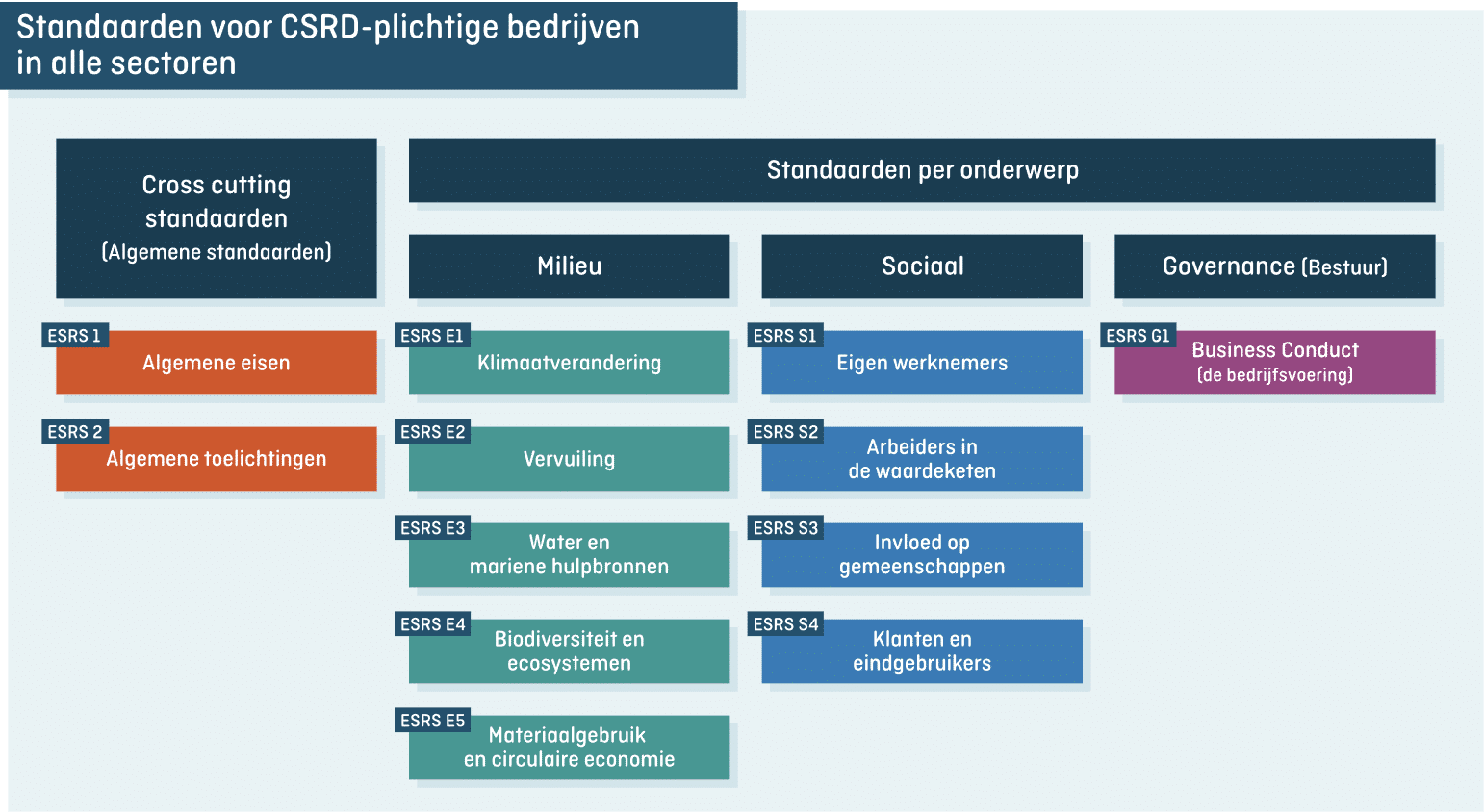 CSRD: bereid je voor op de toekomst - WeDo